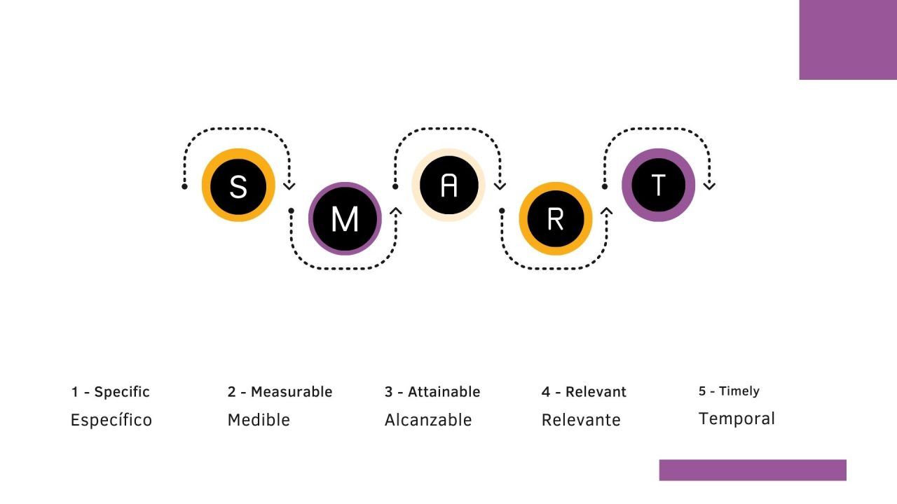 Establecimiento de objetivo SMART (específico, medible. Alcanzable ...
